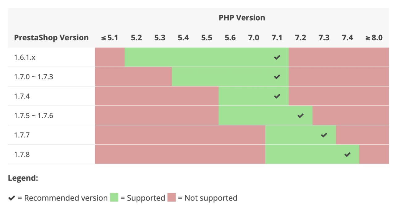 PrestaShop et php 7 : compatibilité & performances | Digiactif